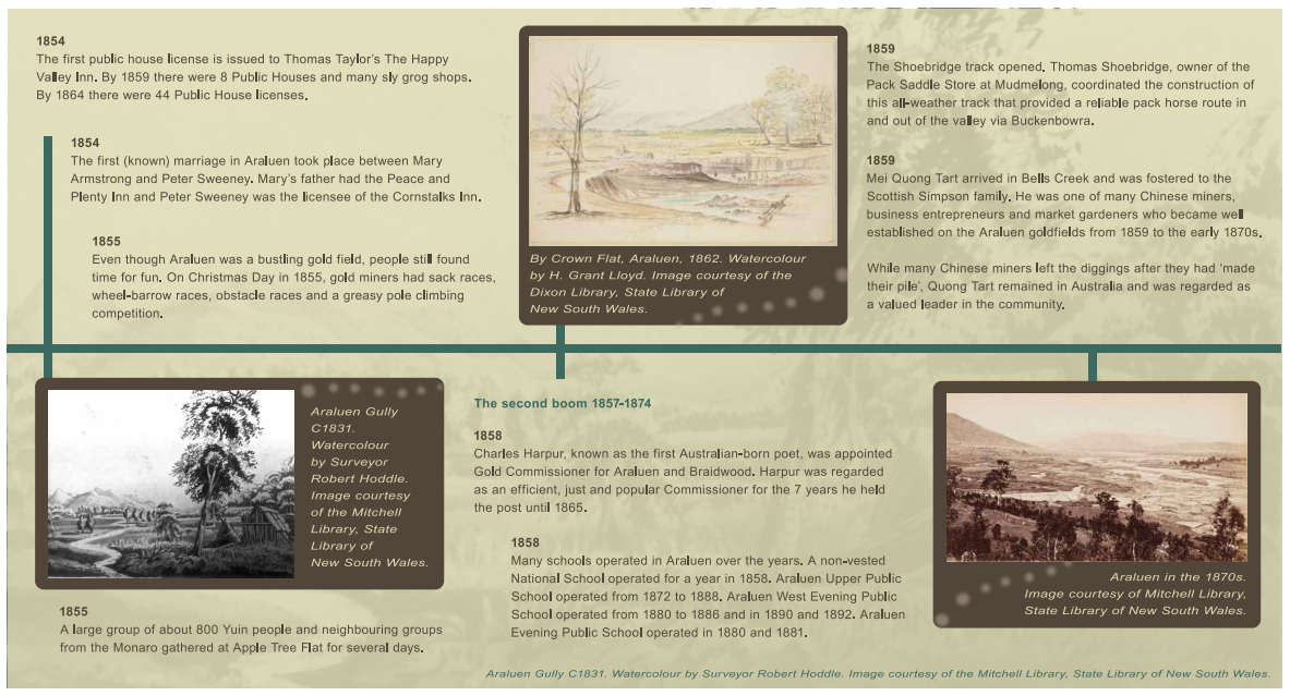 Timeline - Araluen Valley History