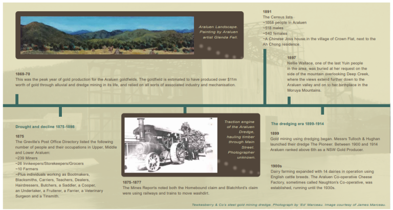 Timeline - Araluen Valley History